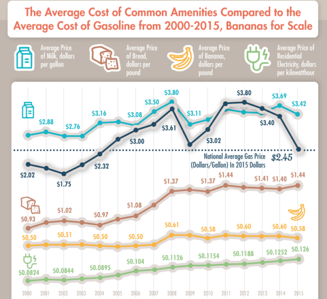 Gas Prices Through History Infographic TitleMax